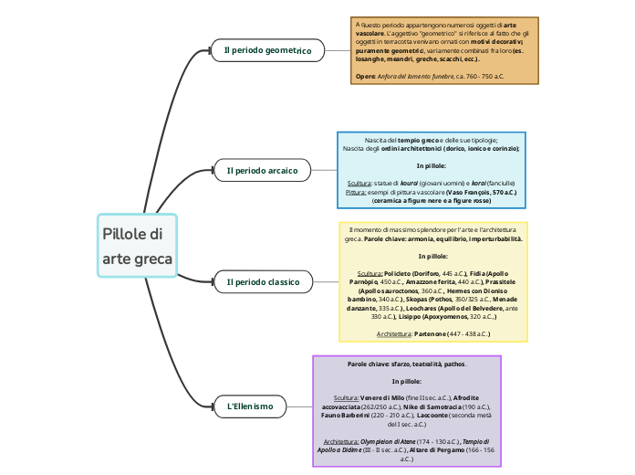Pillole di arte greca - Mind Map